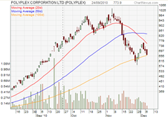 UFlex Dives 20%, Promoter Gets 4 Years Jail » Capitalmind - Better ...